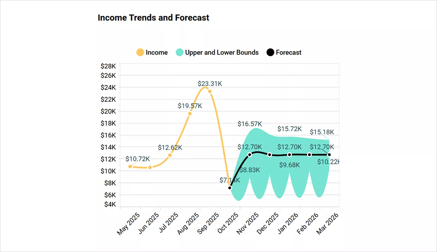 What is a Personal Expense Dashboard? | Bold BI