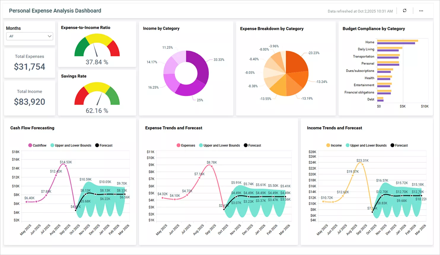 What is a Personal Expense Dashboard? | Bold BI