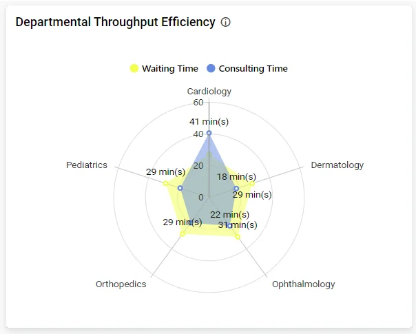 Visualizing Clinical Data with Radar Polar Charts | Bold BI