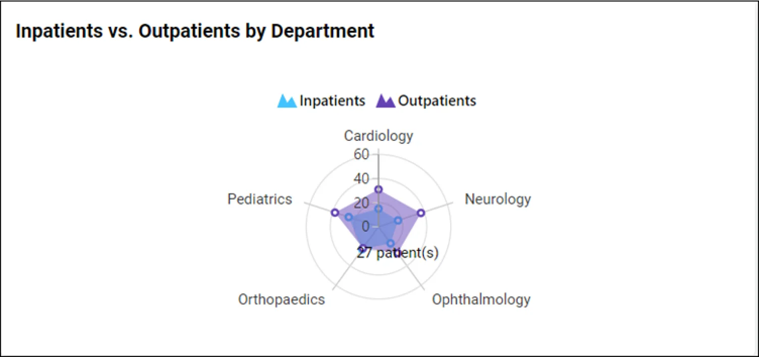 Visualizing Clinical Data with Radar Polar Charts | Bold BI