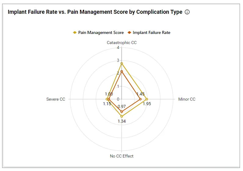 Visualizing Clinical Data with Radar Polar Charts | Bold BI