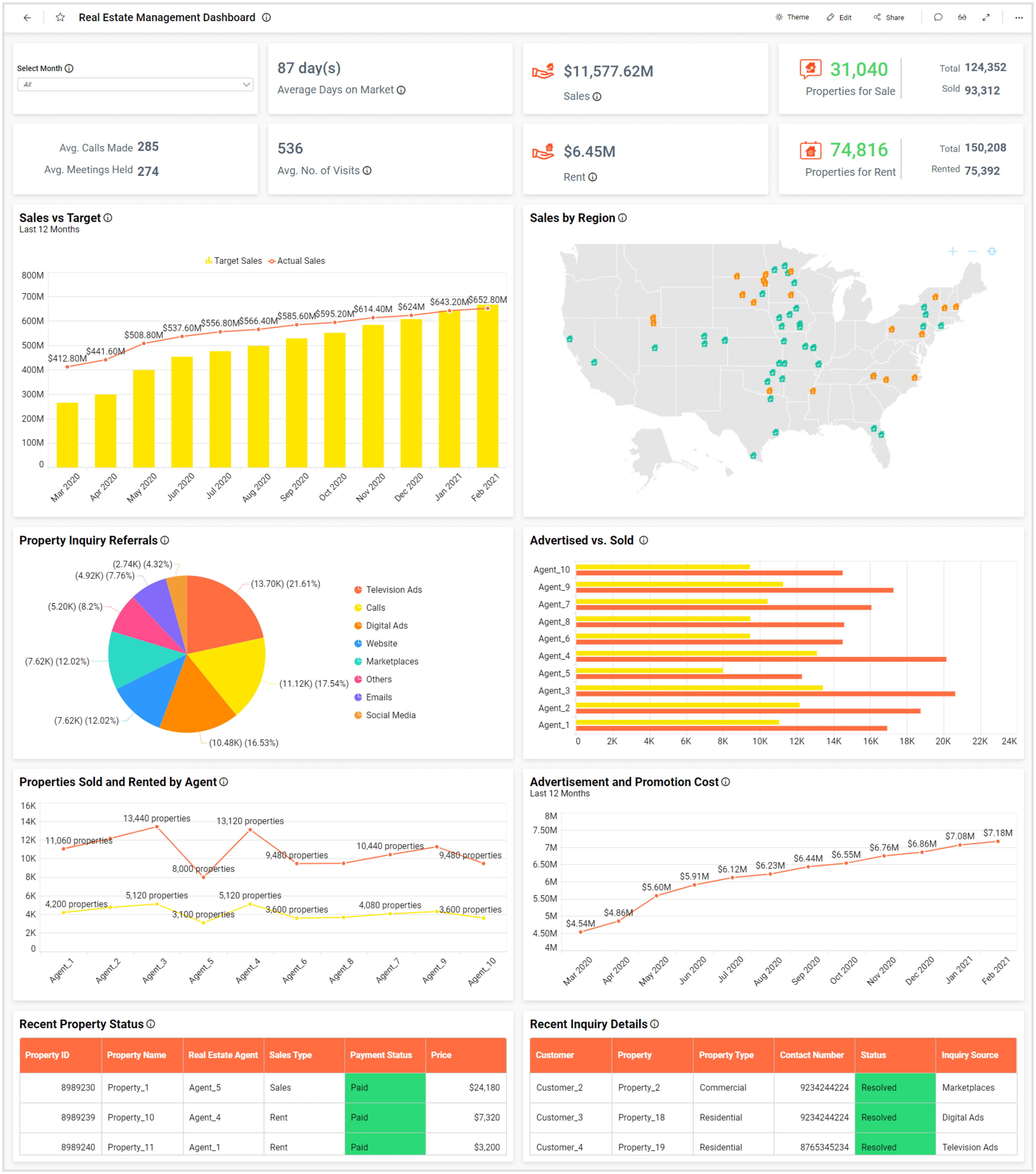 Monitoring a Real Estate Business and Market Trends | Bold BI