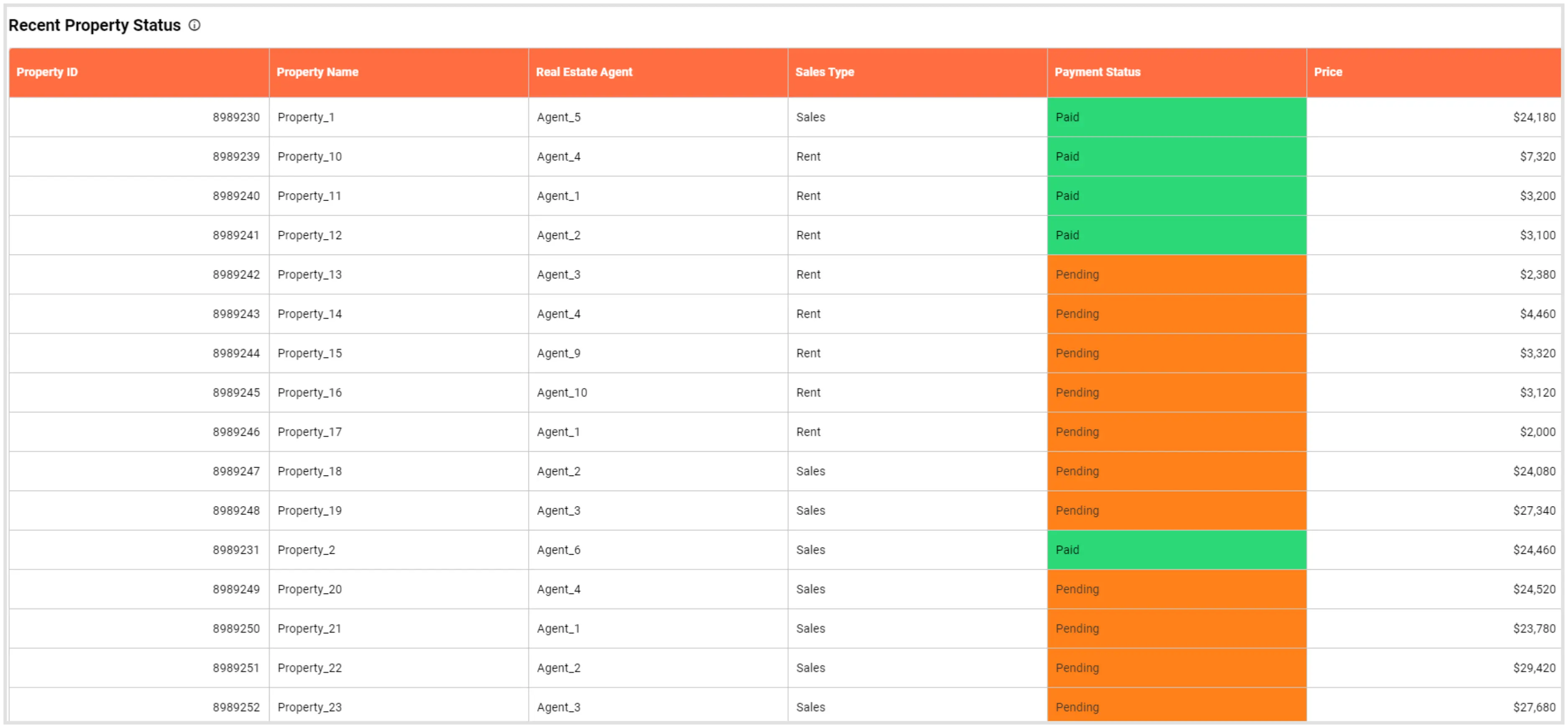 16 Real Estate KPIs and Metrics You Should Track | Bold BI