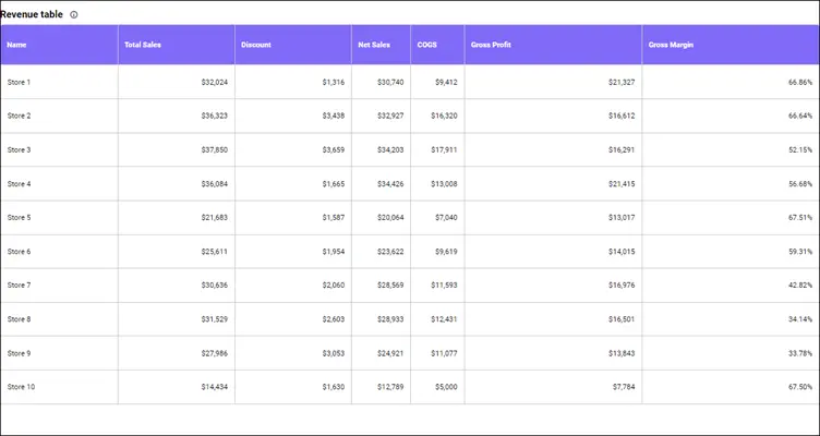 Embedded Analytics for Retail Store Performance | Bold BI