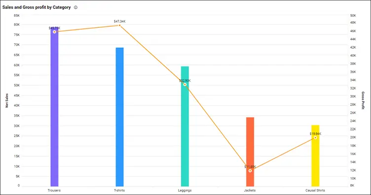 Embedded Analytics for Retail Store Performance | Bold BI