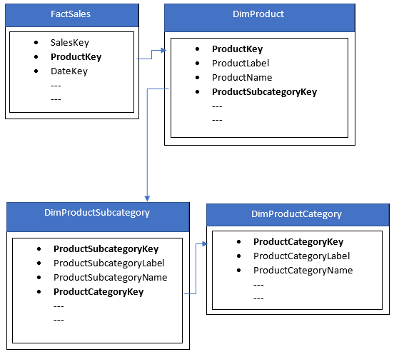 Product Sales Analysis with SQL Server database | Bold BI