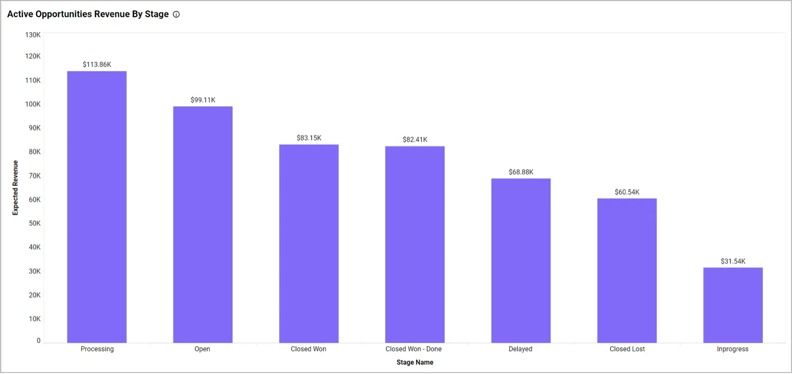 Salesforce Analytics for Better Sales Growth | Bold BI