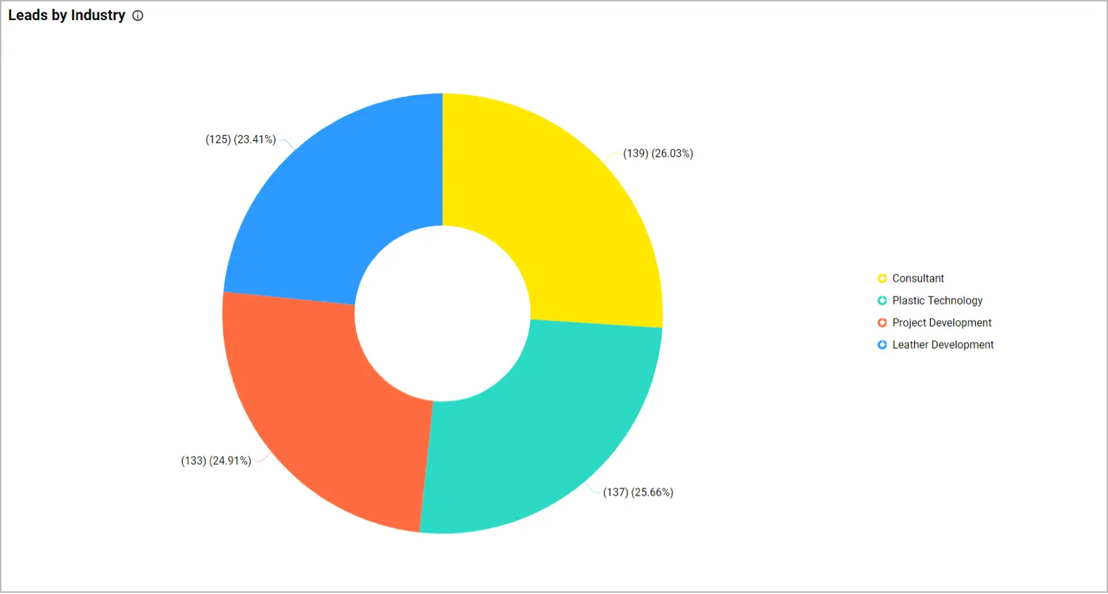 Salesforce Analytics for Better Sales Growth | Bold BI