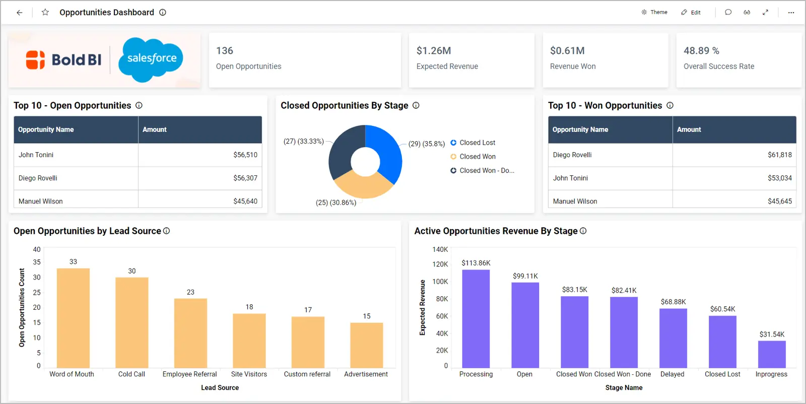 Drive Sales Growth Better with Salesforce Analytics | Bold BI