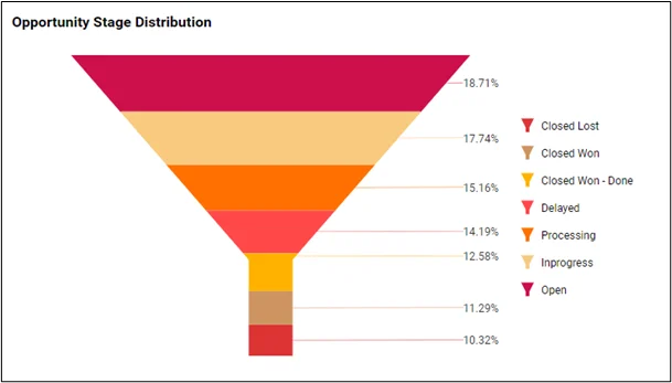 Boost Sales Performance with Salesforce Data & BI | Bold BI