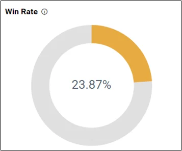 Boost Sales Performance with Salesforce Data & BI | Bold BI
