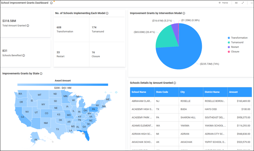 Boost School Developments with Improvement Grants | Bold BI