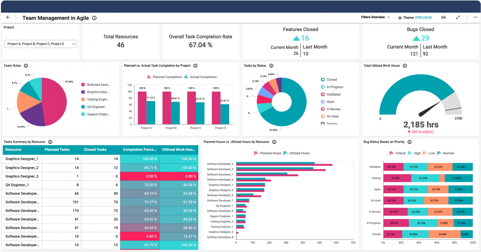 Measuring Your Team Success with Scrum Metrics and KPIs | Bold BI