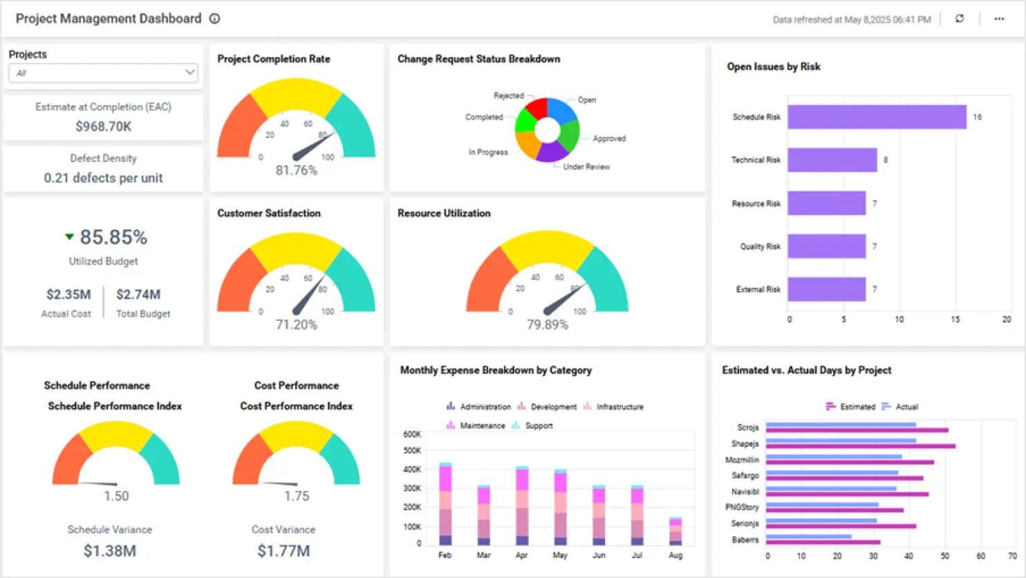 How to Connect SharePoint Data in Dashboards | Bold BI