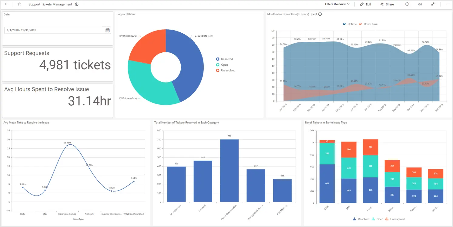 Setting up TV Dashboards as Slideshows on Large Screens | Bold BI