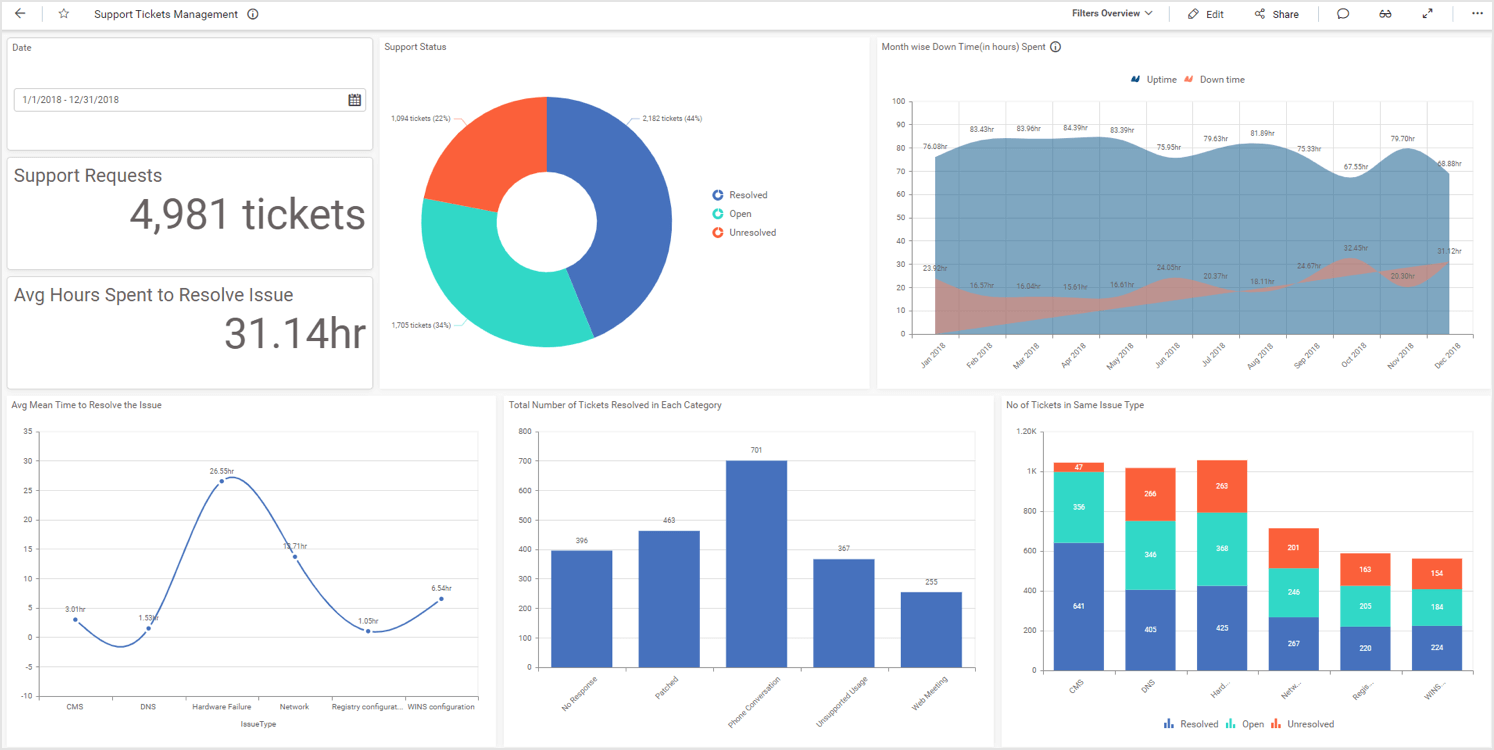 Setting up TV Dashboards as Slideshows on Large Screens | Bold BI