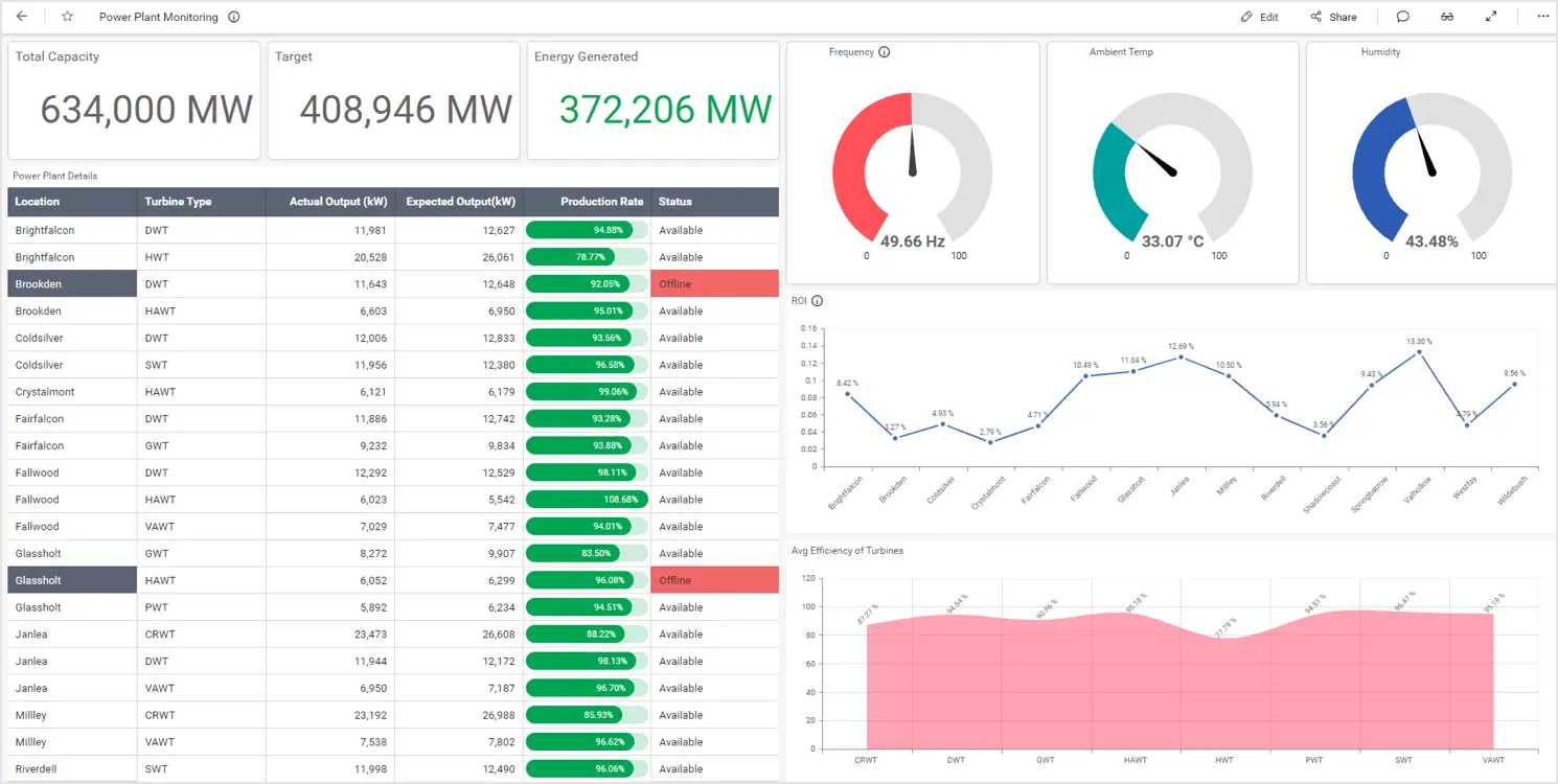 How to Set up TV Dashboards on Large Screens | Bold BI