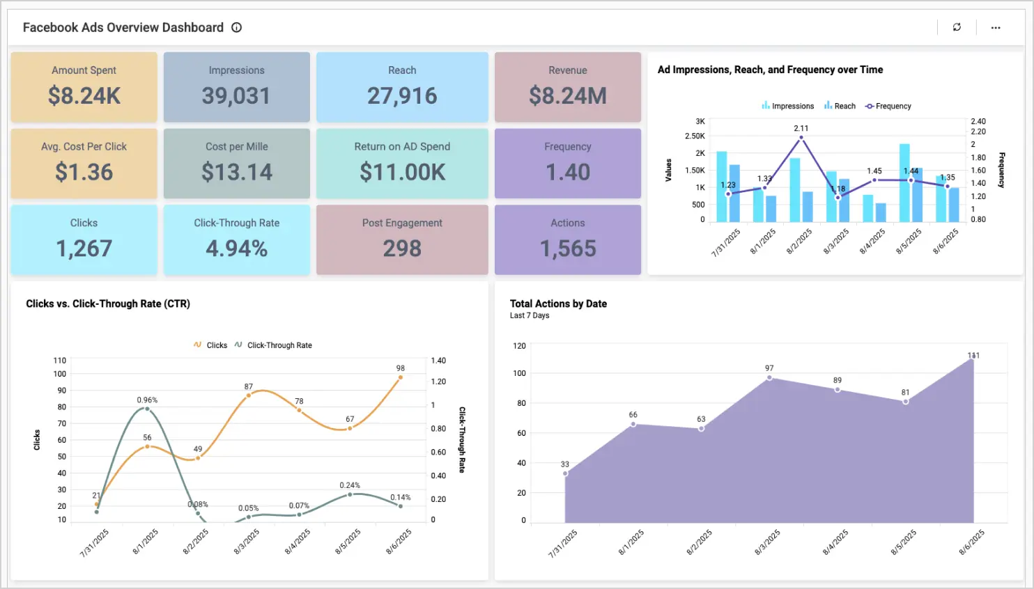Top 3 Social Media Analytics Dashboard Examples | Bold BI