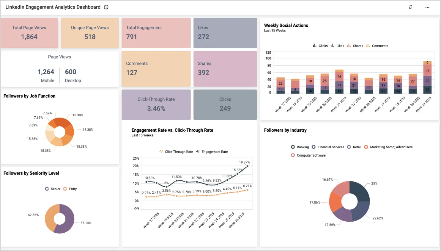 Top 3 Social Media Analytics Dashboard Examples | Bold BI