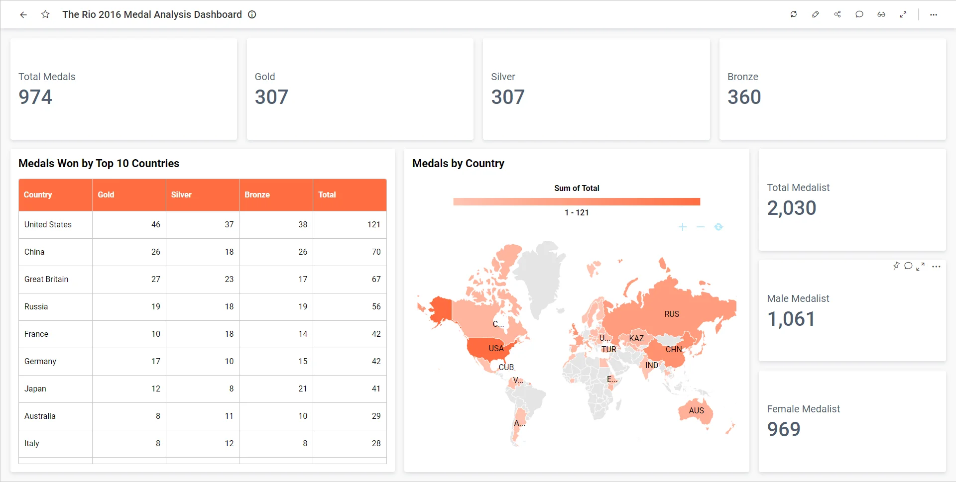Succeed with BI in Sports – Challenges & Tools | Bold BI