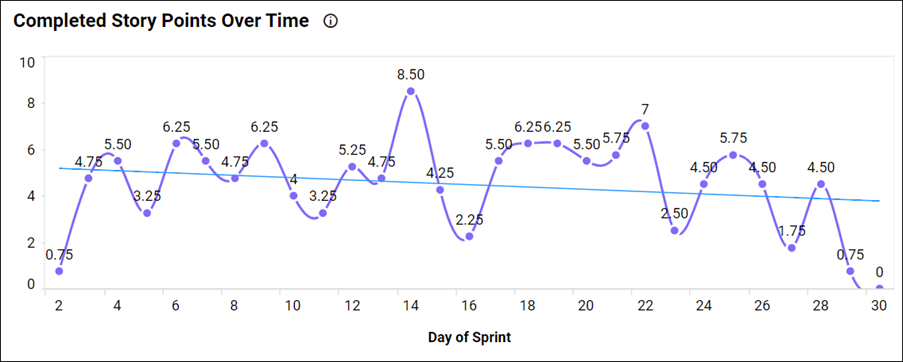 Improve Sprint Management with Embedded Analytics | Bold BI