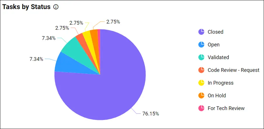 Improve Sprint Management with Embedded Analytics | Bold BI