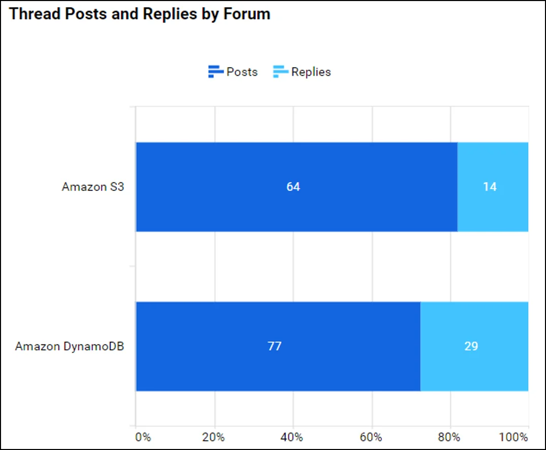 Optimizing Insight: 100% Stacked Bar in Data Viz | Bold BI Optimizing Insight: 100% Stacked Bar in Data Viz | Bold BI