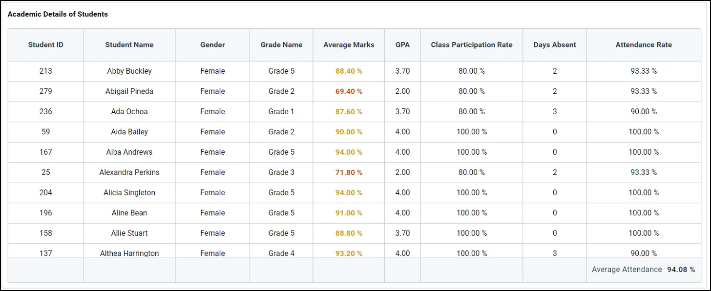 Monitor Student Performance with BI Dashboards | Bold BI