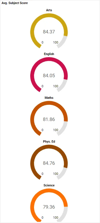 Student Performance Analysis: Insights from BI Dashboard | Bold BI