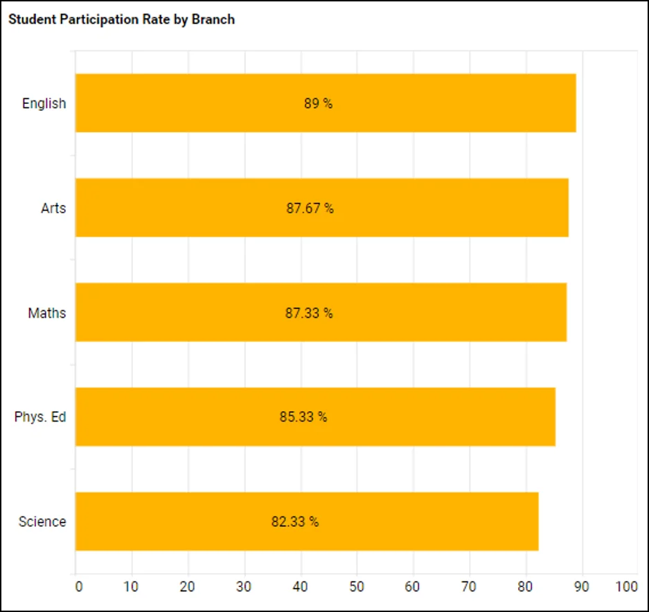 Monitor Student Performance with BI Dashboards | Bold BI