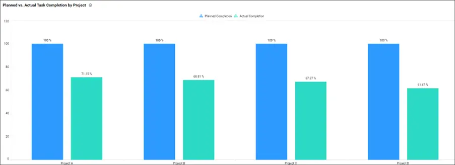 Manage Agile Team Properly with Embedded Analytics | Bold BI