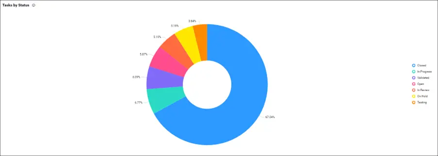 Manage Agile Team Properly with Embedded Analytics | Bold BI