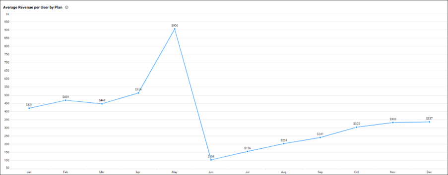 Maximize Telecom Revenue Using Embedded Analytics | Bold BI