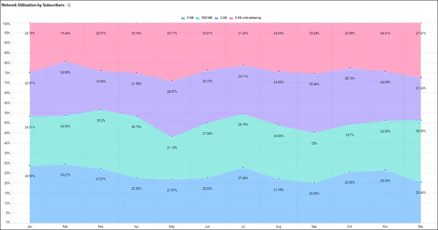 Maximize Telecom Revenue Using Embedded Analytics | Bold BI