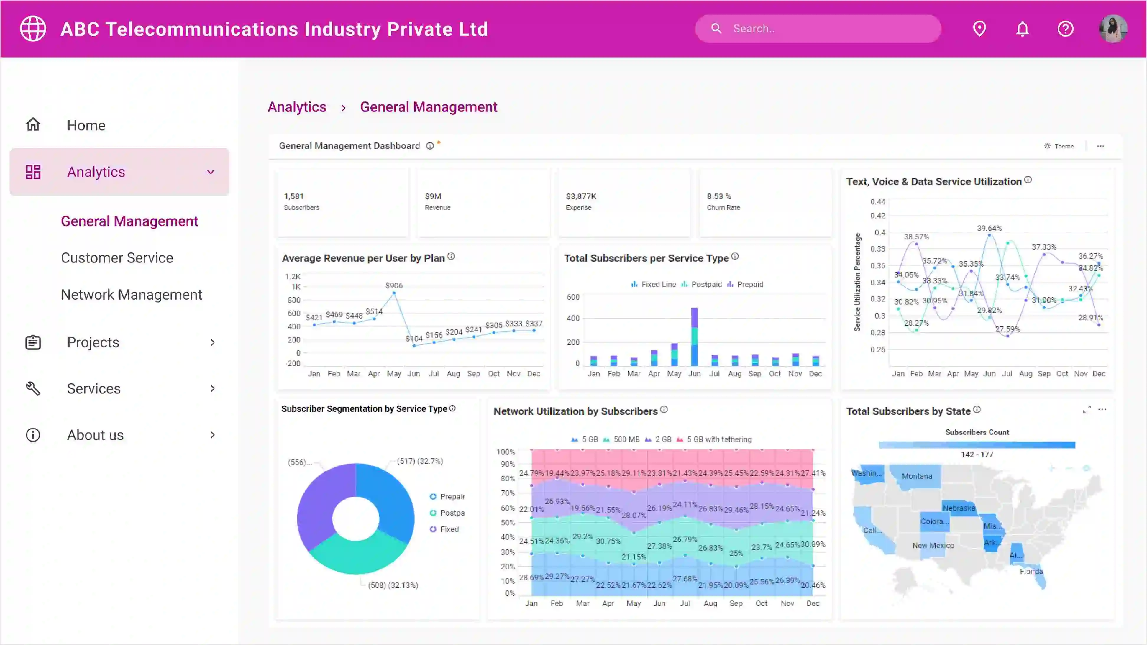 Maximize Telecom Revenue Using Embedded Analytics | Bold BI