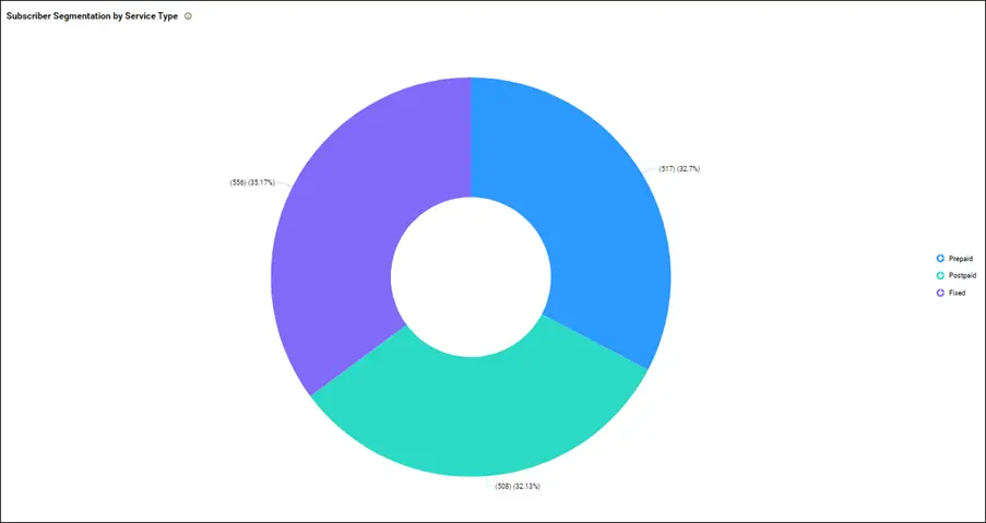 Maximize Telecom Revenue Using Embedded Analytics | Bold BI