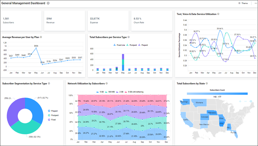 Maximize Telecom Revenue Using Embedded Analytics | Bold BI