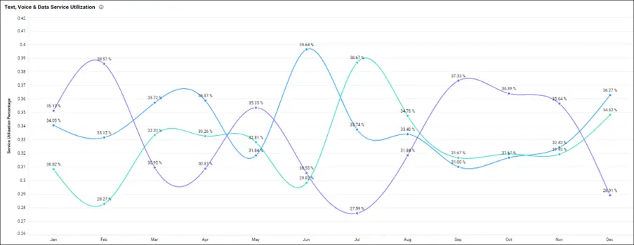 Maximize Telecom Revenue Using Embedded Analytics | Bold BI