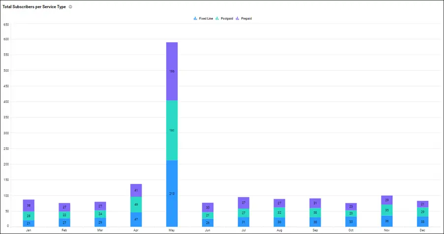 Maximize Telecom Revenue Using Embedded Analytics | Bold BI