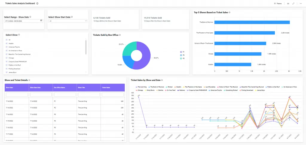 Boost Sales Performance by Analyzing Ticket Sales|Bold BI