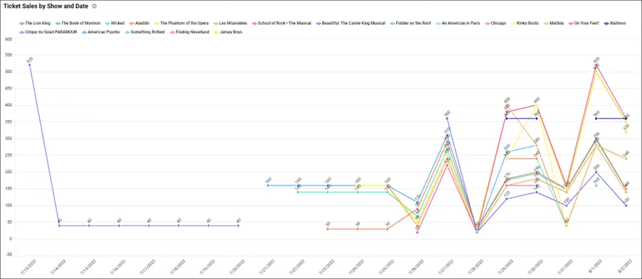 Boost Sales Performance by Analyzing Ticket Sales|Bold BI
