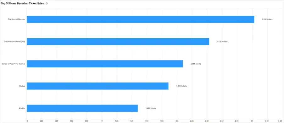 Boost Your Sales Performance by Analyzing Ticket Sales | Bold BI