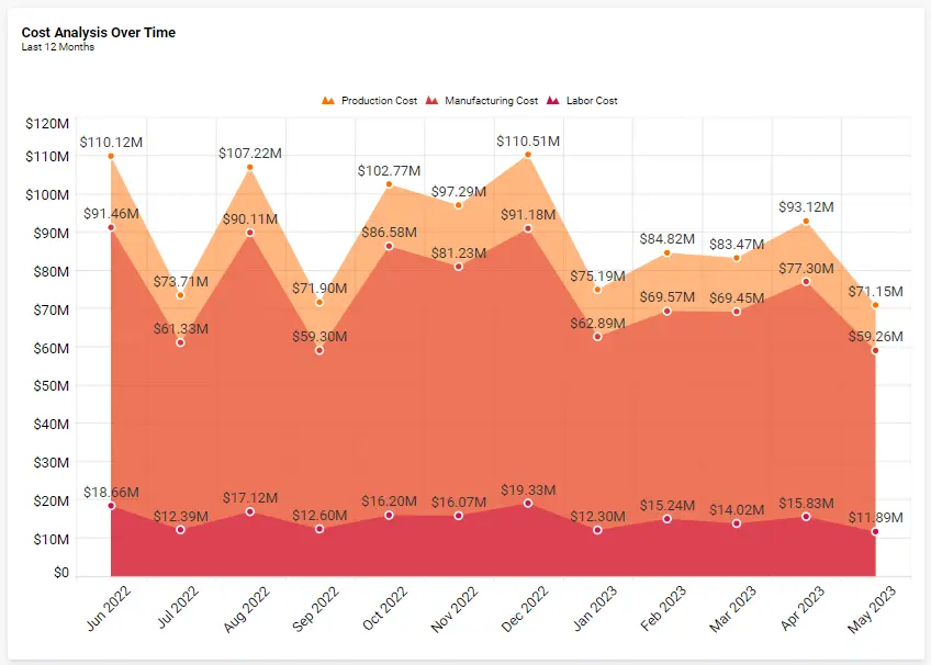What Is Time Series Analysis & Why Do You Need It? | Bold BI
