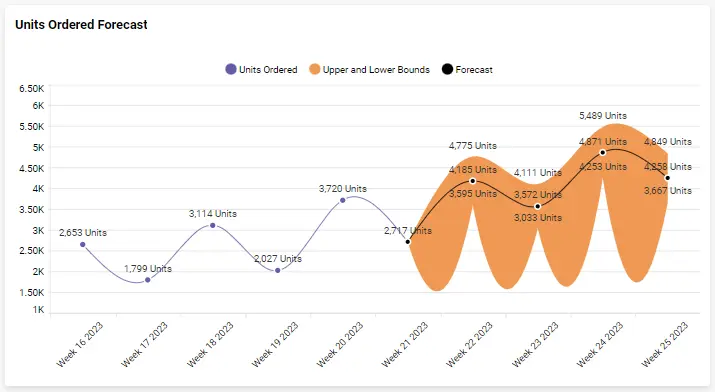 What Is Time Series Analysis & Why Do You Need It? | Bold BI