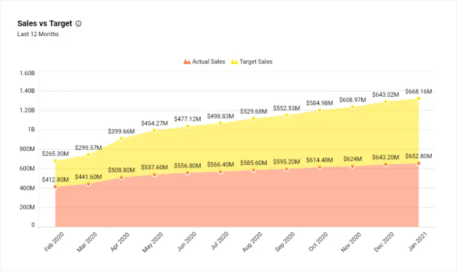 Choosing Visuals for Embedded Dashboard – Tips & Tricks | Bold BI
