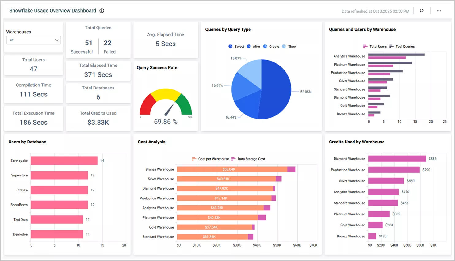 5 Best Dashboarding Tools for Snowflake in 2025 | Bold BI