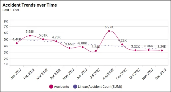 Enhancing Vehicle Accident Analysis with BI Tool | Bold BI