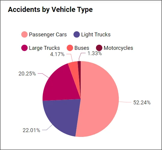 Enhancing Vehicle Accident Analysis with BI Tool | Bold BI