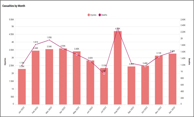 Enhancing Vehicle Accident Analysis with BI Tool | Bold BI