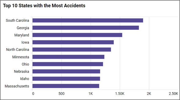 Enhancing Vehicle Accident Analysis with BI Tool | Bold BI
